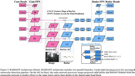 Rv融合新sota！radiant：全新毫米波雷达 图像关联网络的3d检测 知乎