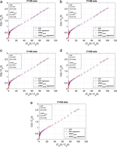 Patlak Fits Solid Lines To ¹⁸f Fdg Time Activity Curve From A Download Scientific Diagram