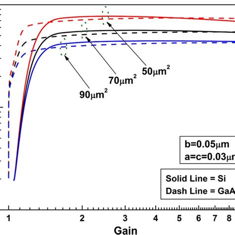 3 Db Bandwidth Is Plotted As A Function Of Gain For Different