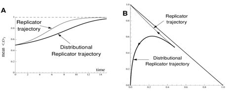 a trajectories of the classical replicator dynamic 72 thin curve