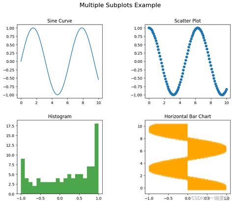 【python】matplotlib画图常用功能汇总matplotlib 能够根据屏幕分辨率调整图片尺寸和字体大小 Csdn博客