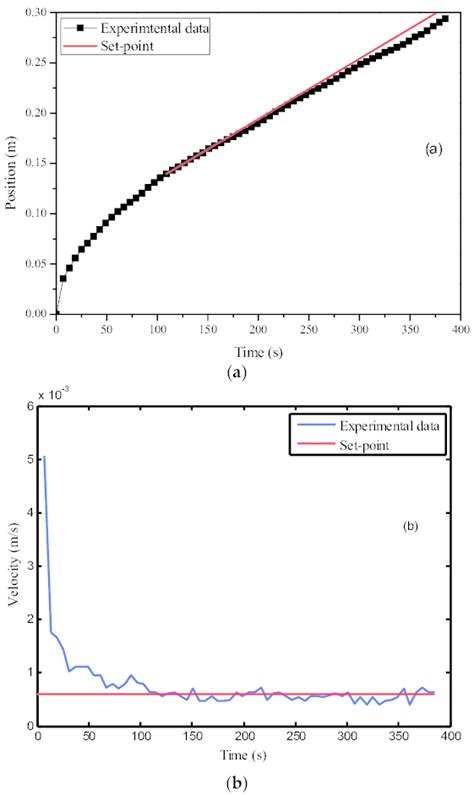 Control Results Of The Mpc Model Predictive Control With Online Download Scientific Diagram