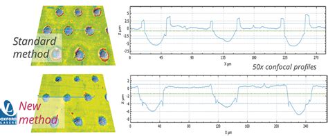 Reducing Friction For Efficient Motion Of Sliding Surfaces By Laser