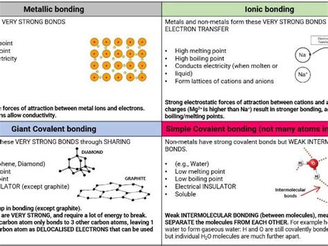 Types Of Bonding Revision Map Wjec Ks4 Bonding Structure And Properties Teaching Resources