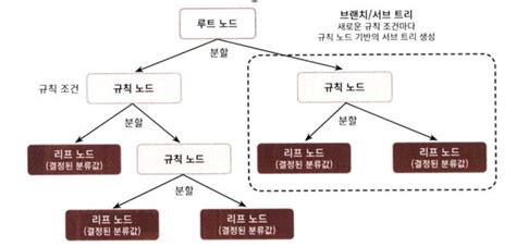 머신러닝 Decision Tree