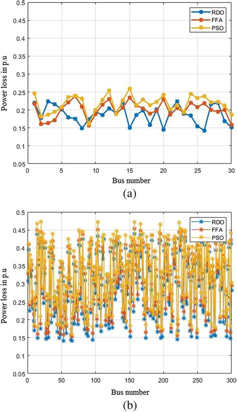 comparison analysis of power loss in a ieee 30 bus system and b