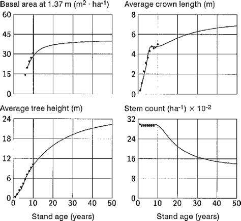 Solutions Of The Mathematical Model With Parameter Values Taken From