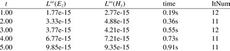 L ∞ Error Of The Time Five Interval Legendre Tau Spectral Method