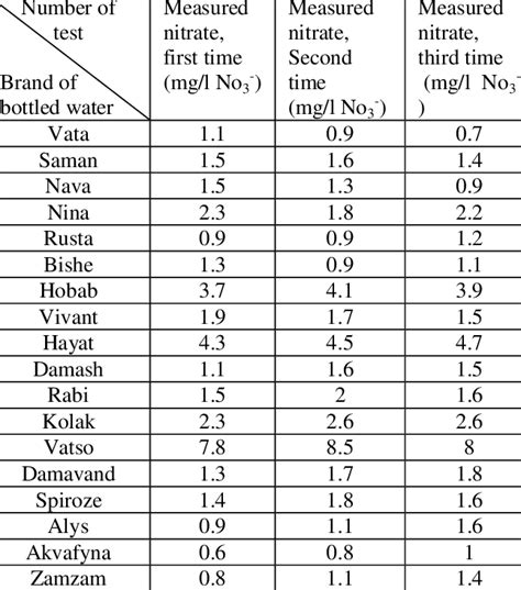 Results Of Analysis Of Samples Of Bottled Drinking Water Download Table