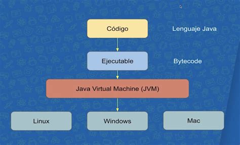 Duda JVM Proceso Detallado Java JRE Y JDK Compile Y Ejecute Su Primer Programa Solucionado