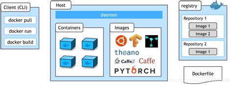 一文快速入门docker和nvidia docker nvidia docker和docker的区别 csdn博客