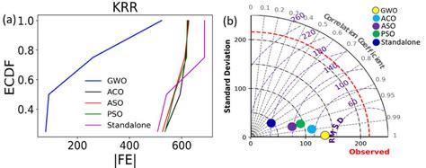 A An Empirical Cumulative Distribution Function Ecdf Plot Of Fe