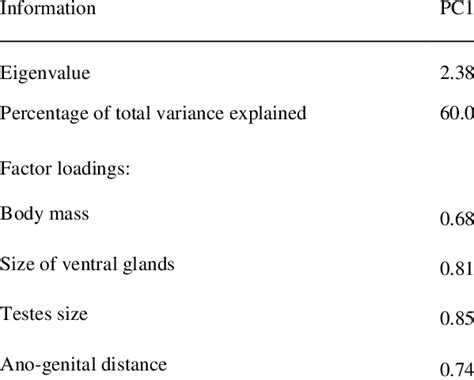 Summary Of Principal Components Pc Analysis Of Four Morphological