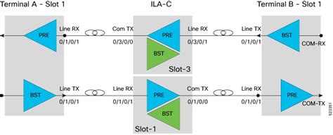 Configuration Guide For Cisco Ncs 1001 Ios Xr Release 710x Configure Controllers Cisco