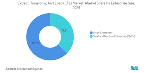 Extract Transform And Load Market Size Share Analysis And Research Report 2030