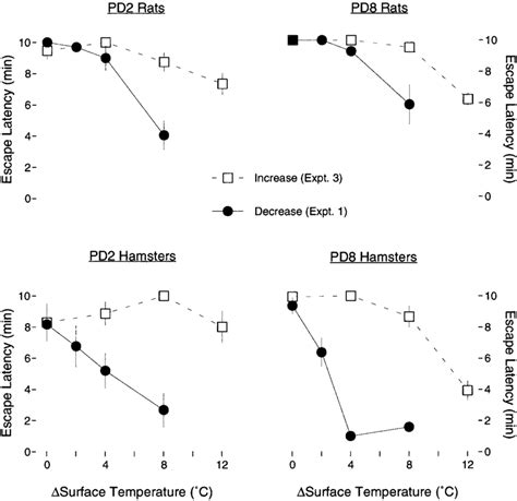 mean sem escape latency for infants in the cooling and heating
