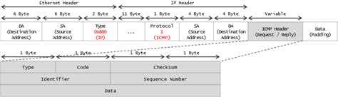 Icmp Overview 및 Header