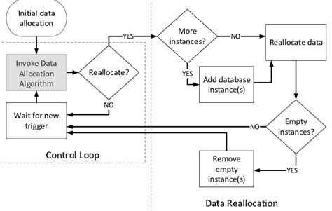 The Functionality Of The Data Elasticity Component Responsible For