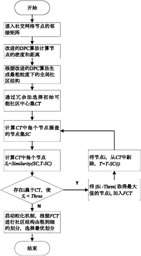 Multi Granularity Community Discovery Method Based On Improvement Density Peak Value Eureka