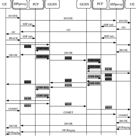 Message Sequence Diagram Of A Successful Call Setup Download Scientific Diagram