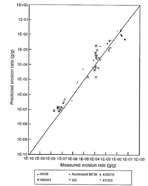 Graph Of Measured And Predicted Erosion Rates For Different Materials 16 Download Scientific