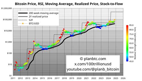 Bitcoin Chart