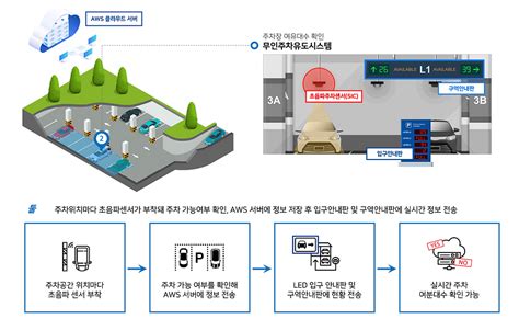 주차유도 솔루션 클라우드 무인주차관제 아이박스