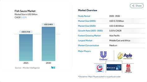 생선 소스 시장 규모 점유율 및 산업 동향 분석 2030