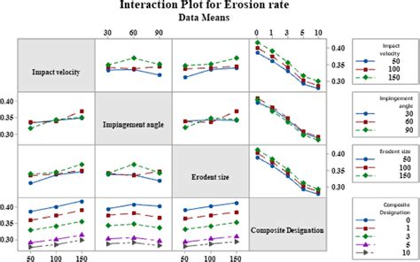 The Various Considered Parameters Interaction On The Erosion Rate