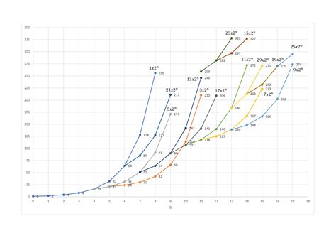 Collatz How Can I Plot This Function To See What It Looks Like Stack Overflow