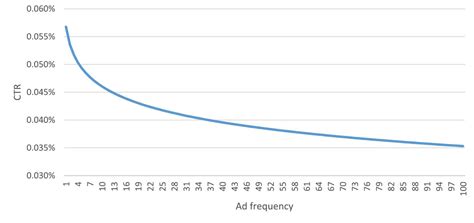 The Effects Of Ad Frequency And Recency On Click Through Rate CTR