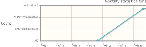 Javascript How To Format Jqplot Yaxis As Integer Stack Overflow