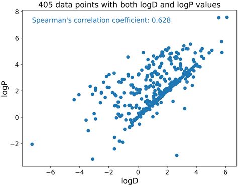 Scatter Plot Of Experimental Logp And Logd Values In The Dataset