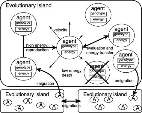 evolutionary multi agent system with pso modification pso emas