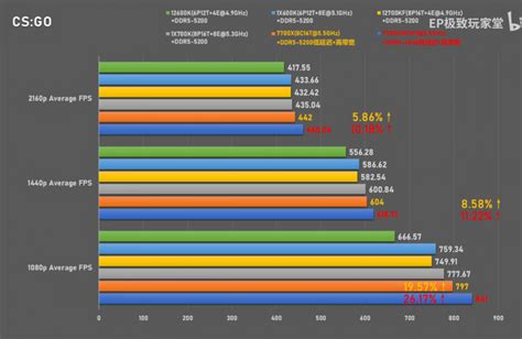 Amd Ryzen X Beats Intel S Raptor Lake Core I K Core I K Cpus In Gaming