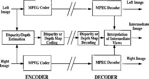 figure 2 from disparity eld and depth map coding for multiview 3 d