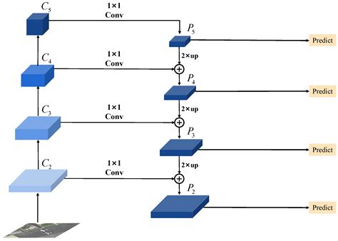 Remote Sensing Free Full Text Attention Based Multi Level Feature Fusion For Object