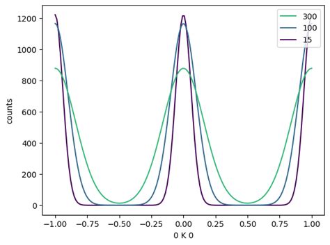 visualizing chess temperature dependent data nxs analysis tools 0 0