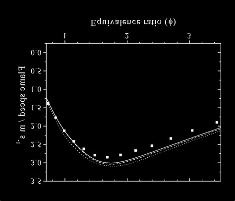 Calculated Flame Speeds Lines At Different Grid Sizes With Experiment
