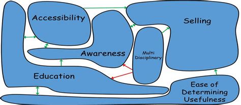 Version Of The Causal Map Where The Concepts Have Been Clustered Download Scientific Diagram