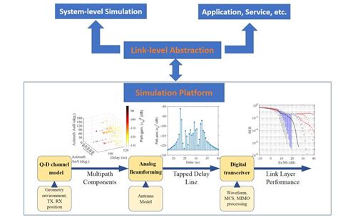 modeling and simulation platform for ieee 802 11ay