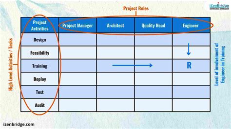 Mastering The RACI Matrix For PMP Success IZenBridge