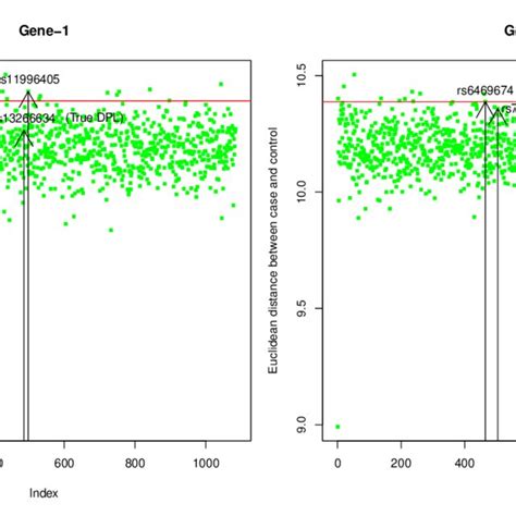 3 Presence Of Gene Gene And Gene Environment Interaction Plots Of The Download Scientific