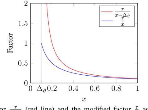 Table 1 From Forward Direct Feedback Alignment For Online Gradient Estimates Of Spiking Neural