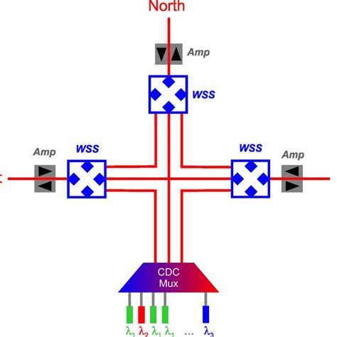 Schematic Diagram Of Conventional Cdc Roadm In This Particular Download Scientific Diagram