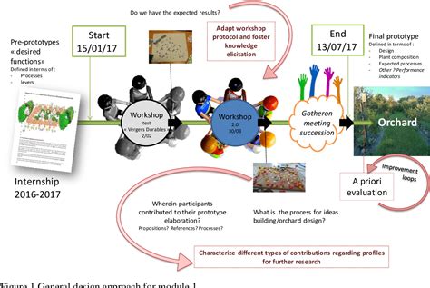 Figure 1 From Co Design Methodology Design Process Of An Innovative