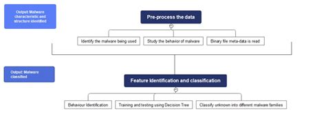 GitHub - Apoorvsingh1/Anomaly-Based-Malware-Detection-using-Machine ...
