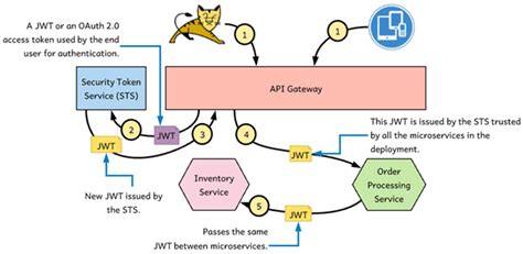 7 Securing Eastwest Traffic With Jwt Microservices Security In