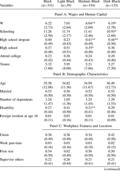 Summary Statistics For Variables In The Econometric Analysis National
