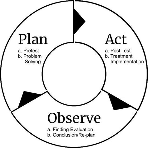 Research Design Framework Adopted From 29 Action Research Download